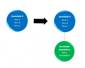 Constituição de Sociedades Subsidiárias - ENGENHARIA SOCIETÁRIA