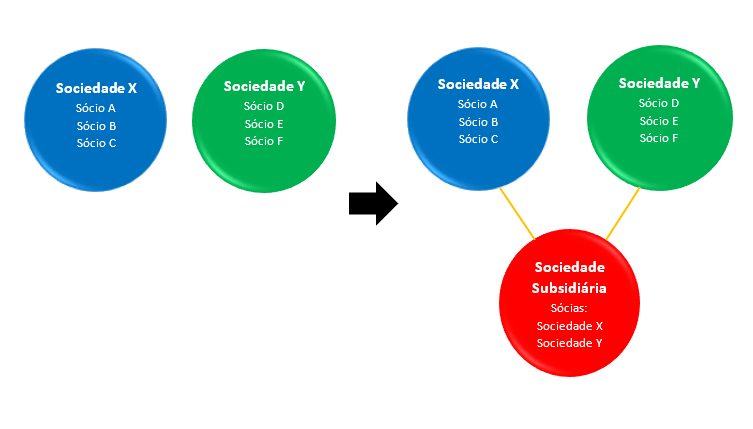 Sociedade Subsidiária em Comum - ENGENHARIA SOCIETÁRIA
